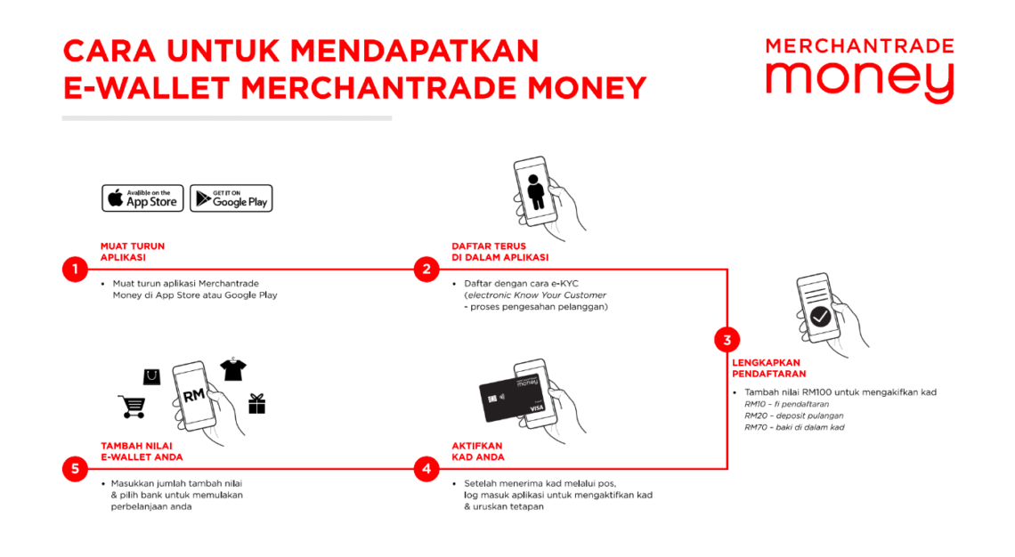 Merchantrade Money tawar pelbagai fungsi, had e-dompet sehingga RM20 ...