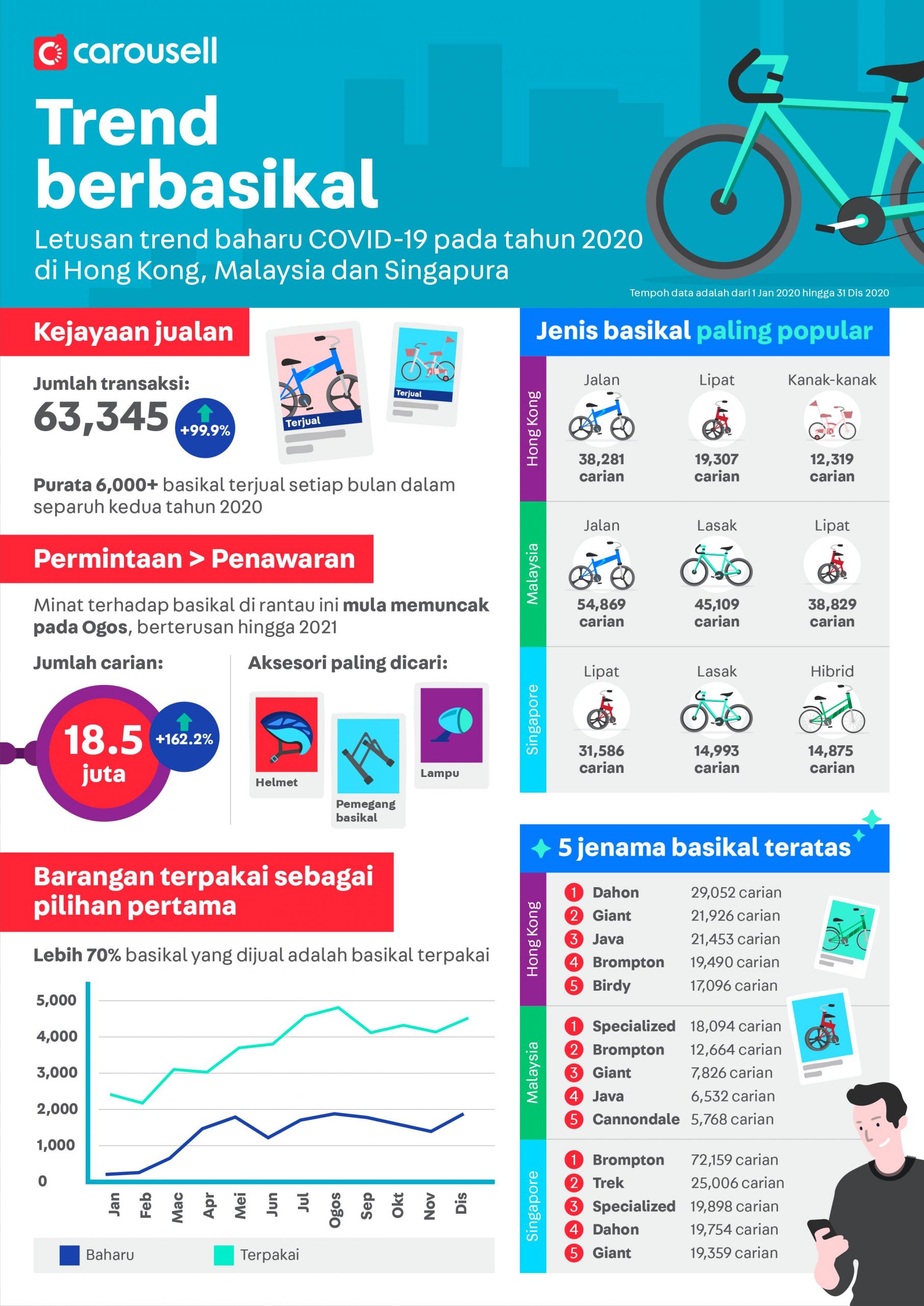 Basikal terpakai jadi pilihan peminat di platform Carousell - Kosmo Digital