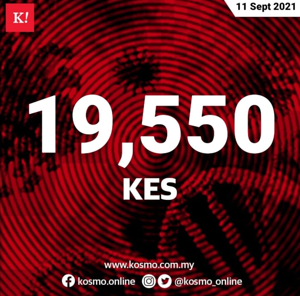 19,550 kes Covid-19 baharu hari ini - Kosmo Digital