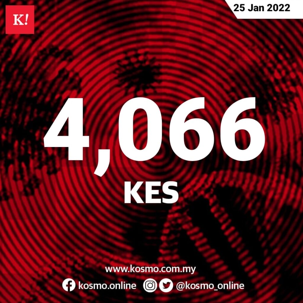 4,066 kes dilaporkan hari ini - Kosmo Digital
