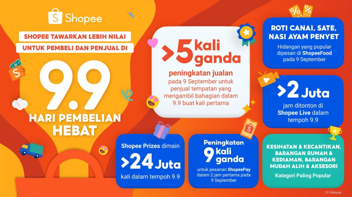Jualan naik 5 kali ganda ketika Shopee 9.9 - Kosmo Digital