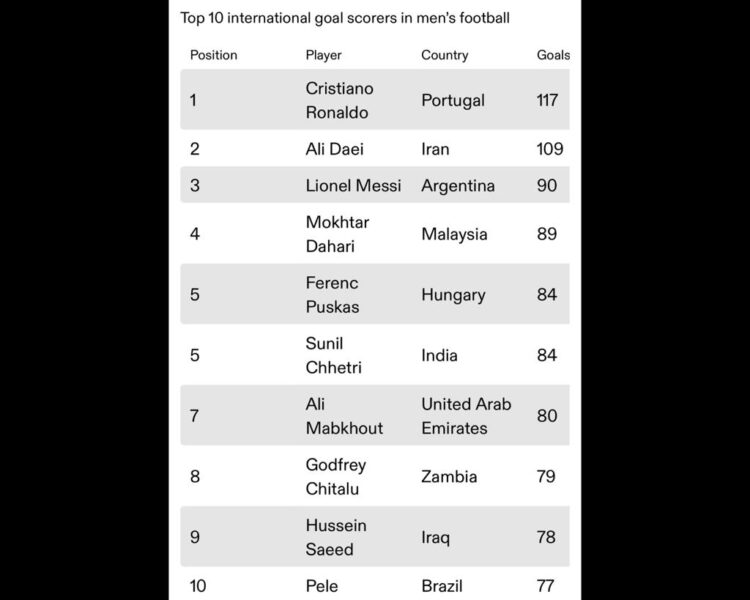 Messi ambil alih kedudukan Mokhtar Dahari - Kosmo Digital