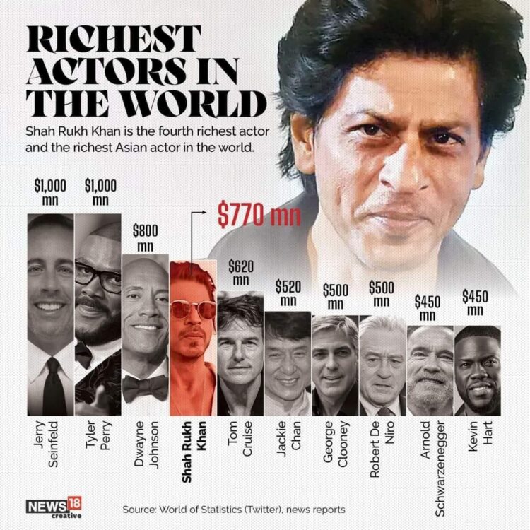 Shah Rukh Khan pelakon terkaya Asia, ke-4 dunia - Kosmo Digital