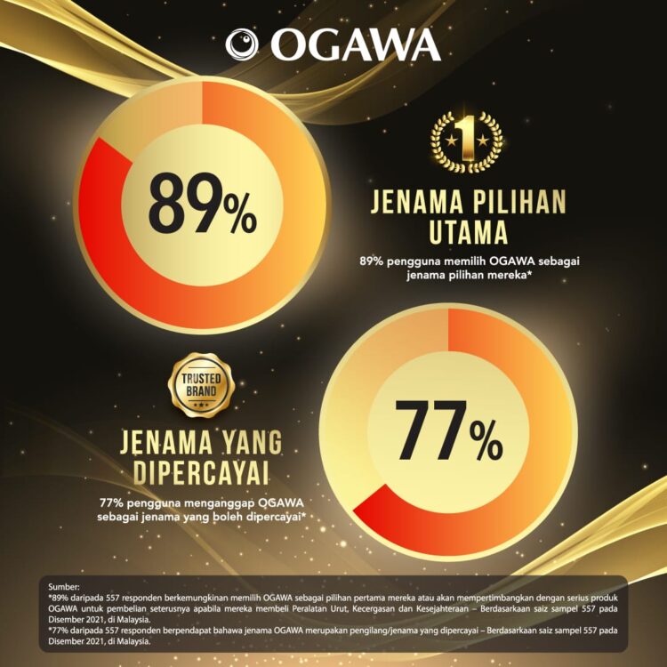 OGAWA ingatkan kita tentang kasih sayang dan keluarga - Kosmo Digital