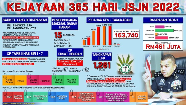 Ramai penjawat awam terlibat najis dadah - Kosmo Digital