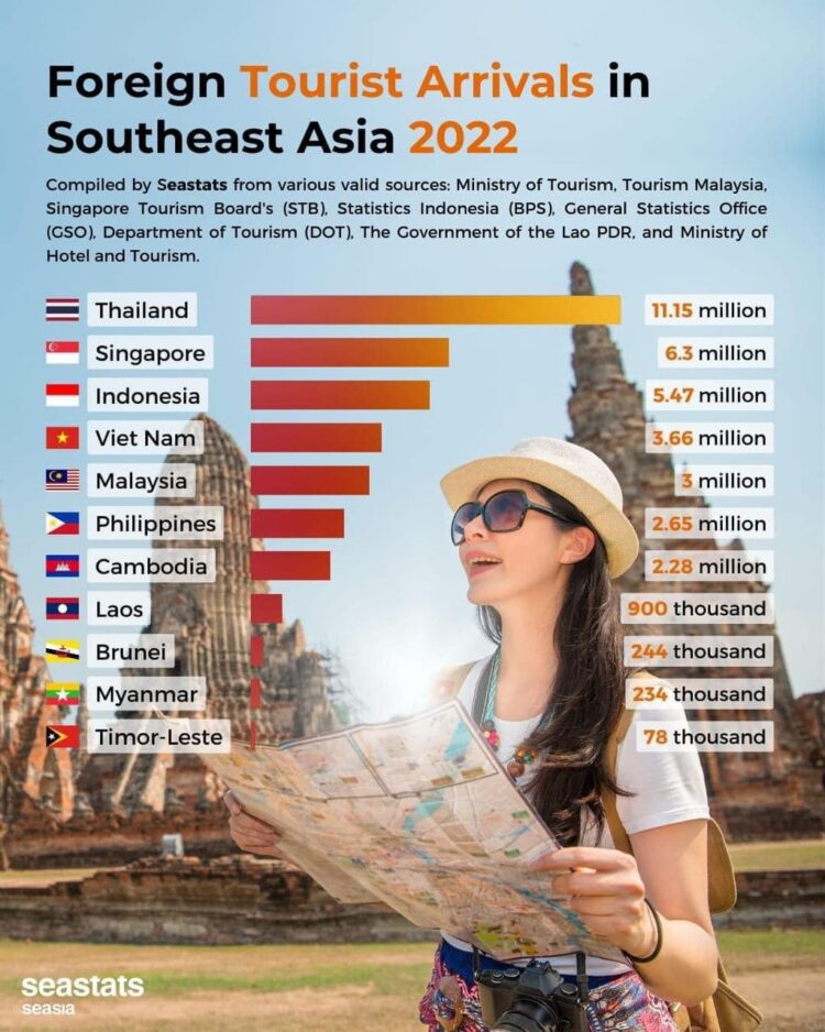 Malaysia ke-5 kedatangan pelancong paling ramai di ASEAN - Kosmo Digital