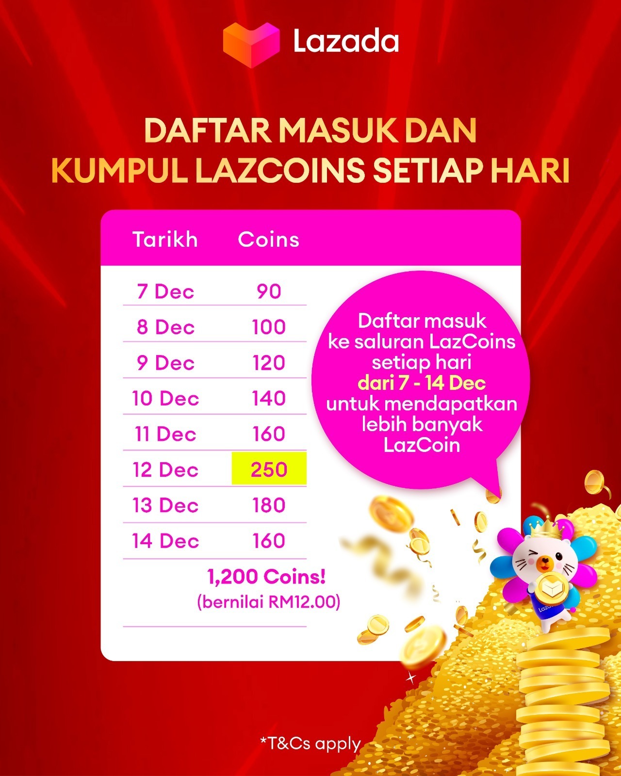 1 bilion LazCoins untuk rakyat Malaysia - Kosmo Digital