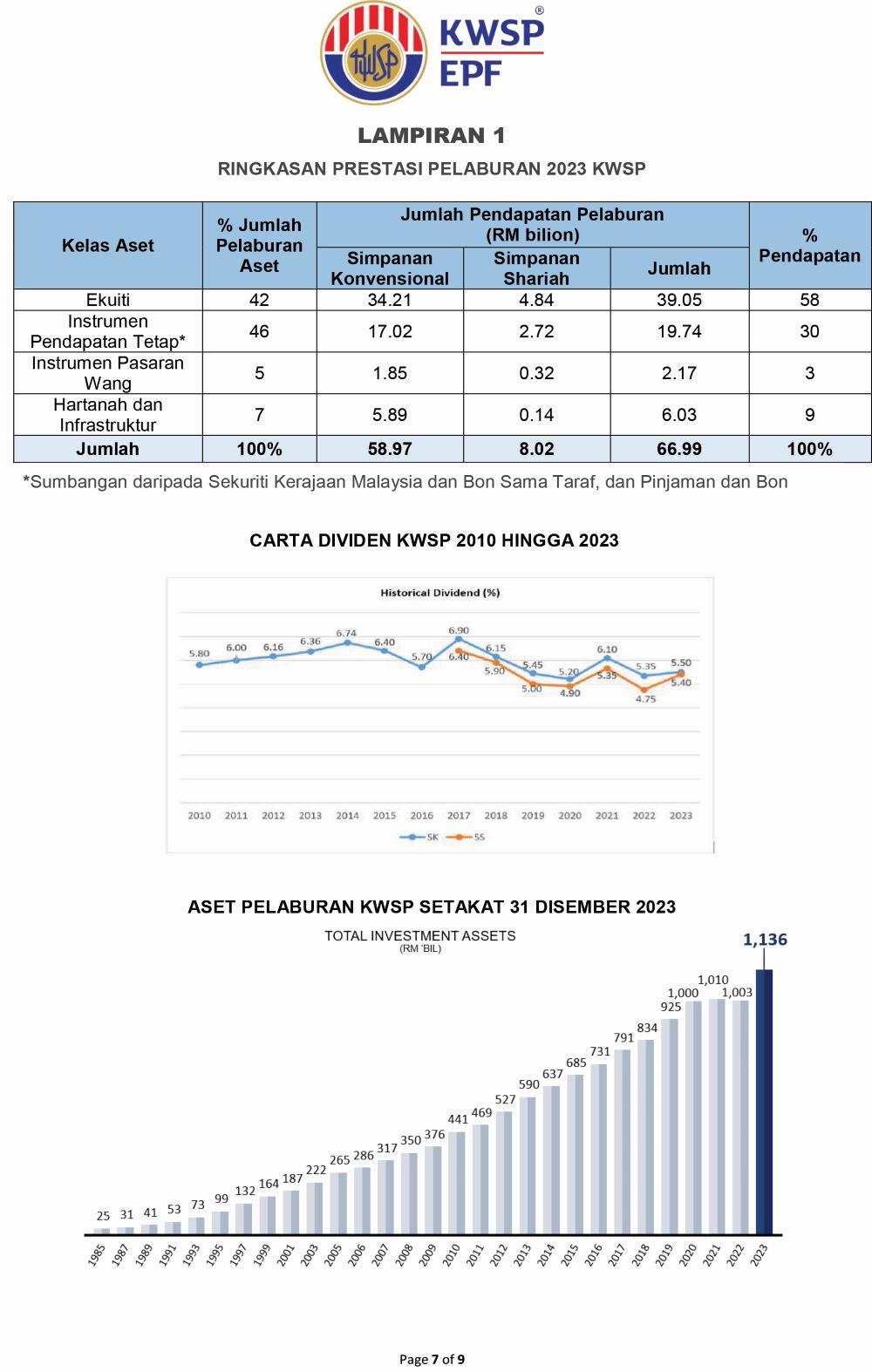 KWSP kekalkan prestasi kukuh dengan dividen 5.50% untuk Simpanan ...