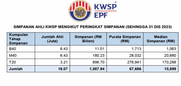 KWSP kekalkan prestasi kukuh dengan dividen 5.50% untuk Simpanan ...