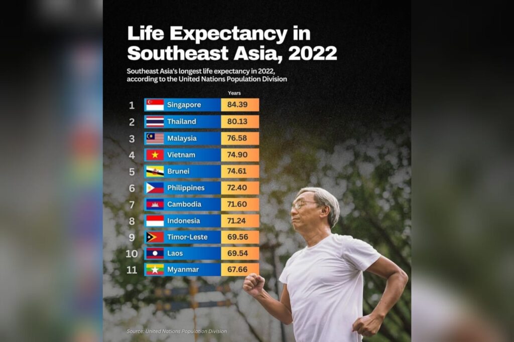 Purata jangka hayat penduduk Malaysia 76.58 tahun, ketiga tertinggi di ...
