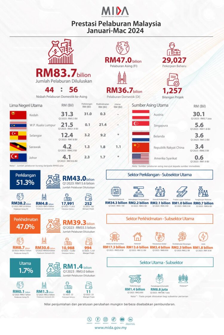Pelaburan diluluskan Q1 2024 RM83.7 bilion - Kosmo Digital
